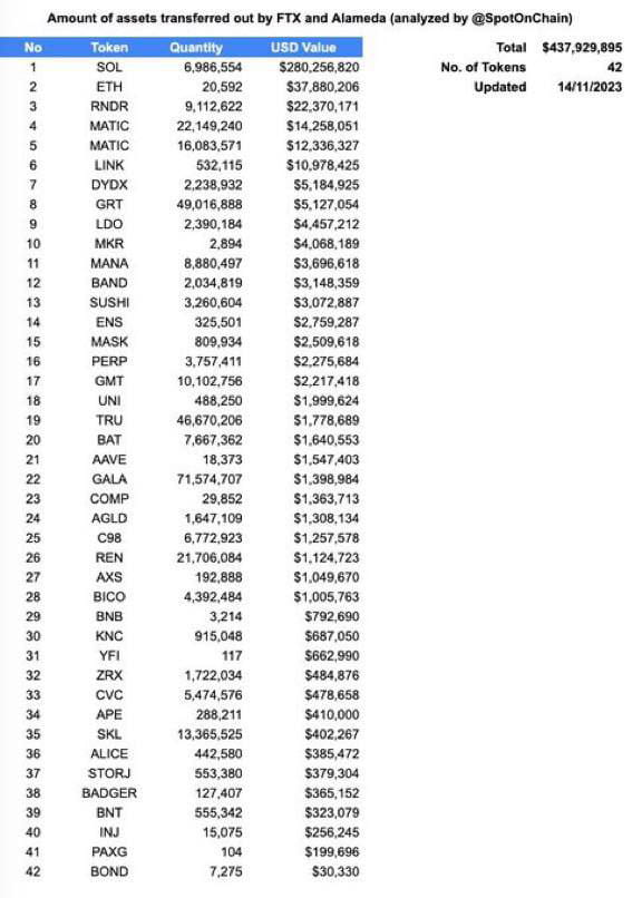 🚨 FTX has once again deposited 3 assets worth $24 million | cryptoSFTT ...