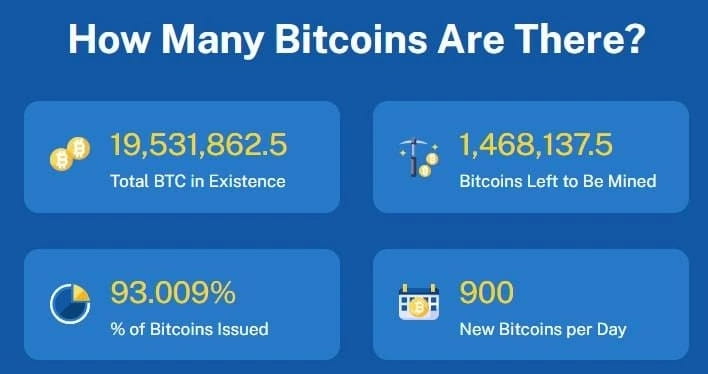 🟠 The last Bitcoin will be mined around 2140 About 93% of | Mister ...