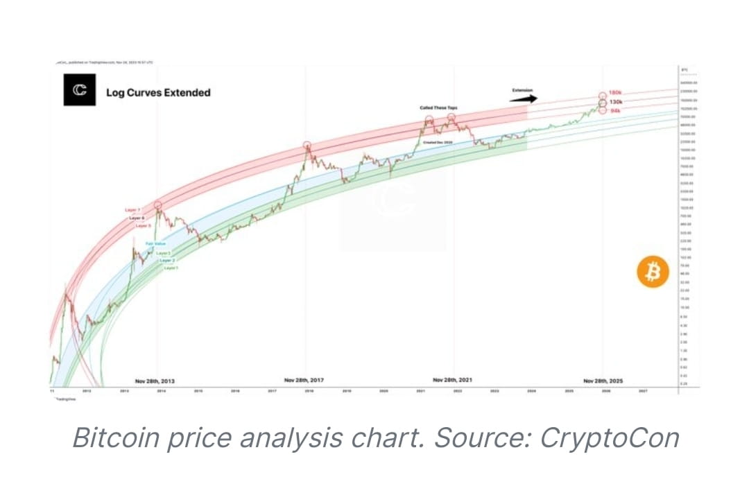 Bitcoin price prediction for late 2025😱😱🚀 Bitcoin (BTC) | Bullseyee on ...