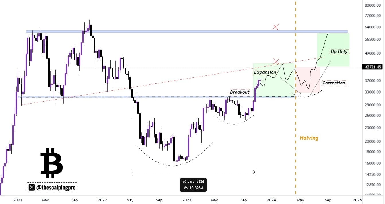 #Bitcoin Roadmap for next few months - 1) Breakout 2) E | Eternel ...