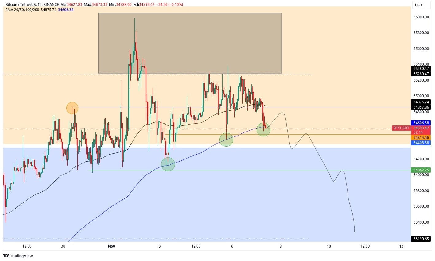 📈🐂 #bitcoin Alert! EMA 200 on the 1-hour chart - We've re | EyeOnChain ...