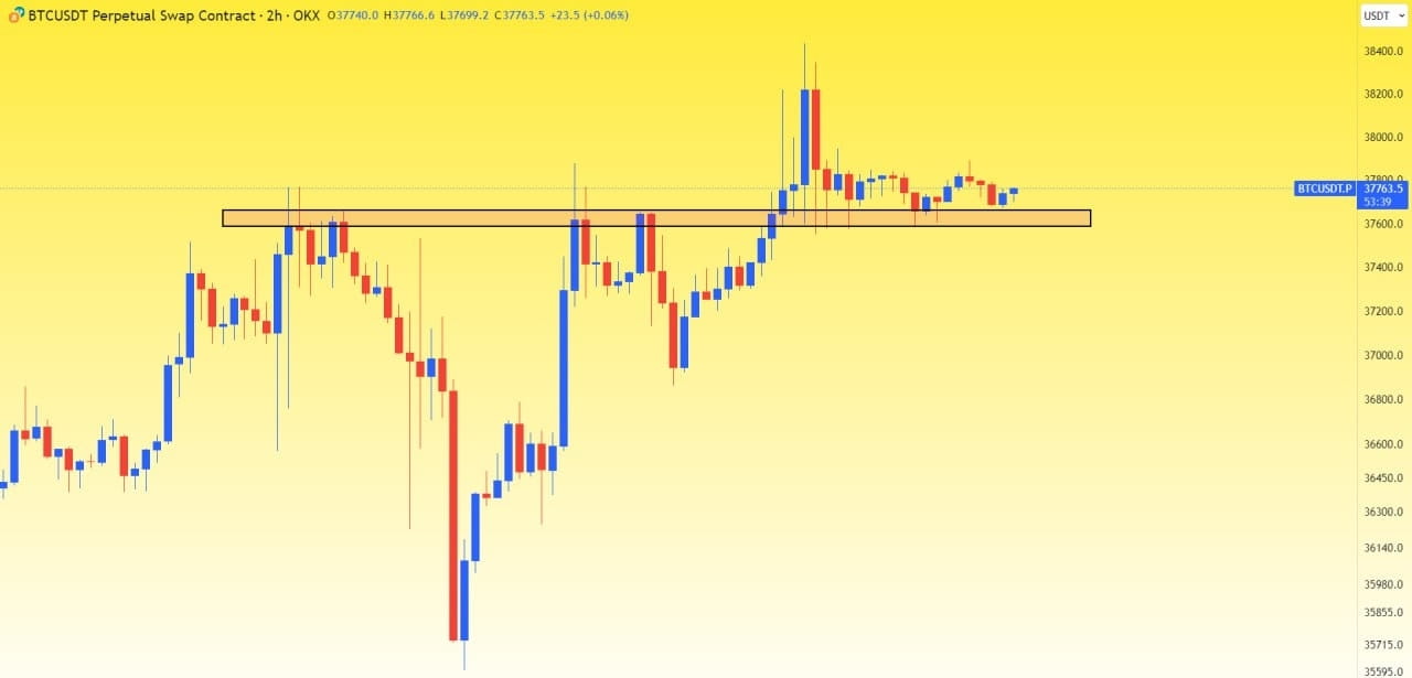 BTC UPDATES 🚨🚨 BTC Still trading on the same horizontal s | Crypto ...
