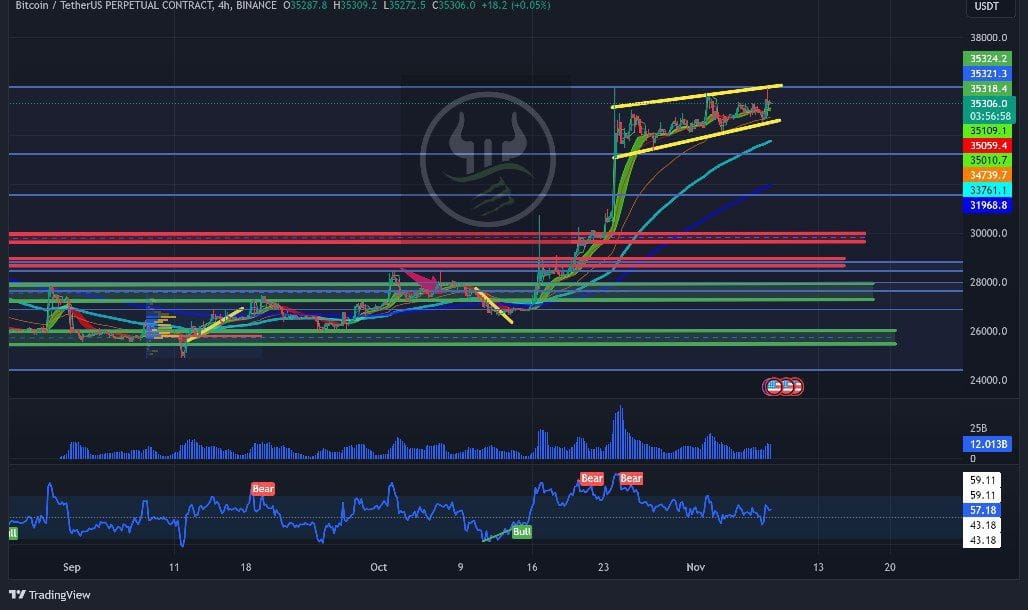 $BTC has been trading within the same channel for quite some ...