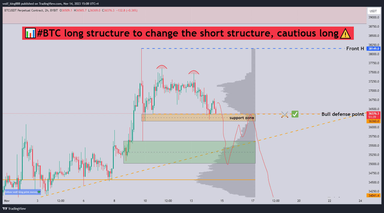 📊#BTC long structure to change the short structure, cautiou | Wolf ...