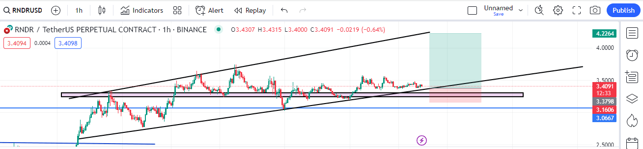 #RNDR/USDT SIGNAL: join my live for daily getting 2-3 new | Bit Bull on Binance Square