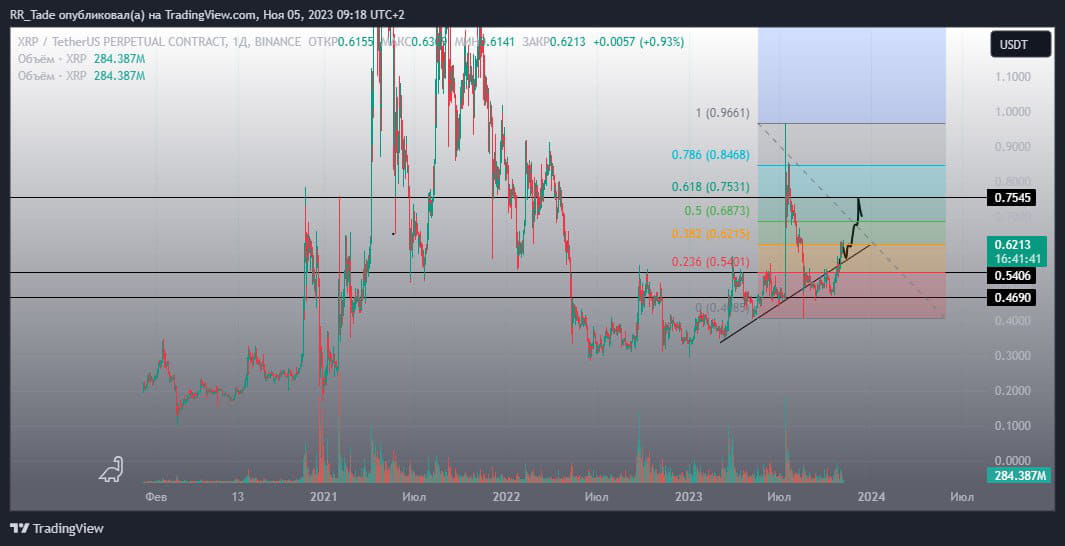 Good day! The trend for XRP/Usdt is quite nice. We returned | Real Race Trade on Binance Square