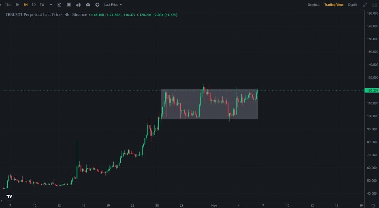 #TRBUSDT 看起来看涨 #etf #xrp #PYUSD #sbf #BTC $BTC $ETH $BNB | Calvin prosnal发布于币安广场
