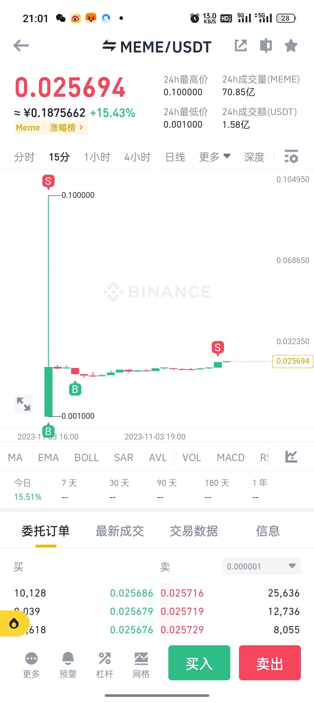 Keep up with the automatic reduction of part of $MEME | 雷公说趋势 on ...