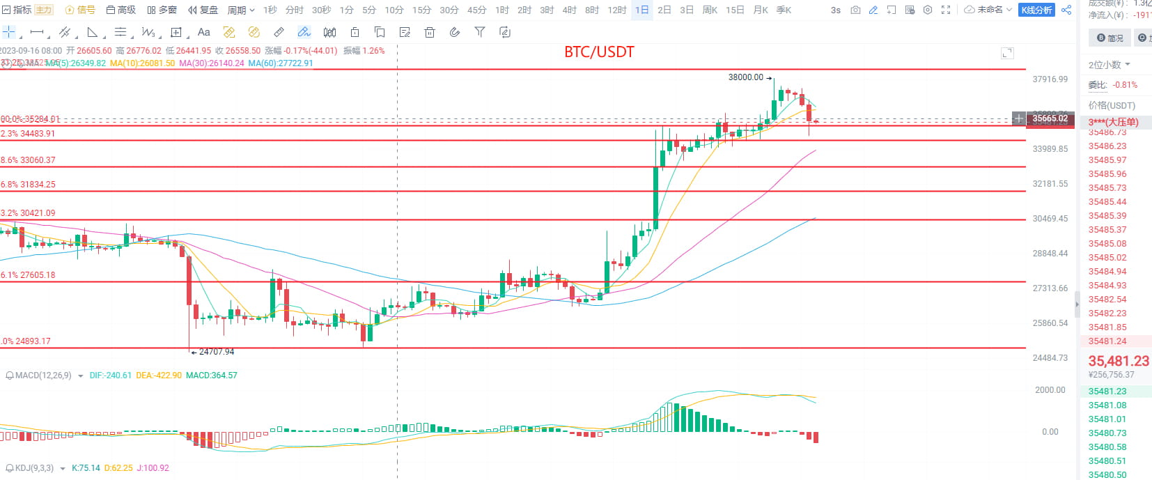 Judging from the 4-hour chart of Bitcoin, the short-term con | 币上丞 on ...