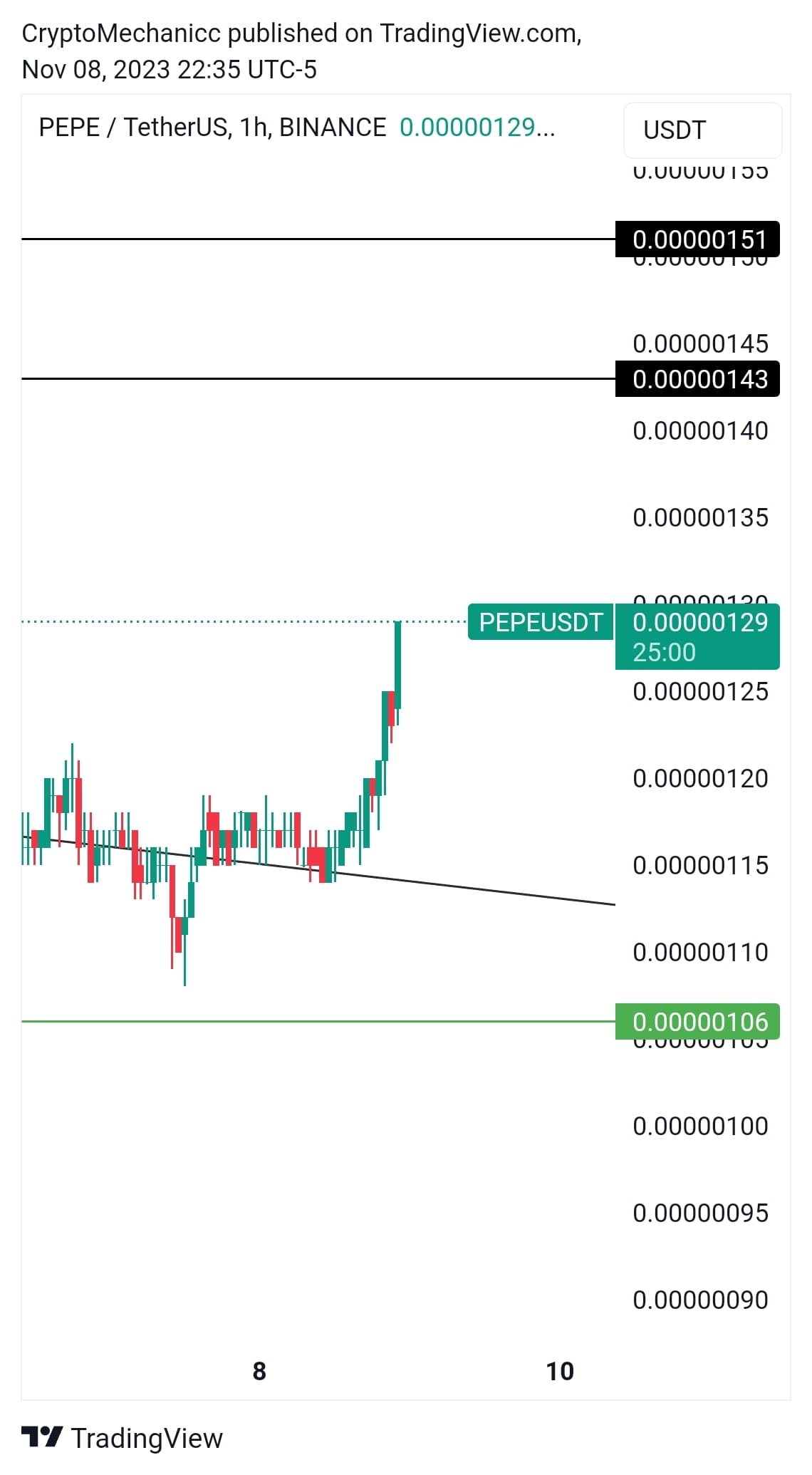 Patience paid off, we waited long for this and now #pepe is | CRYPTO ...