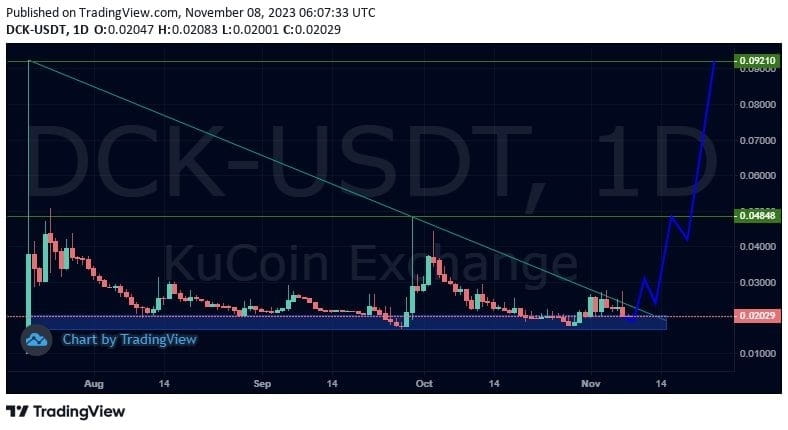 DexCheck Overview: DexCheck.ai ($DCK) is a cutting-edge cryp | Crypto ...