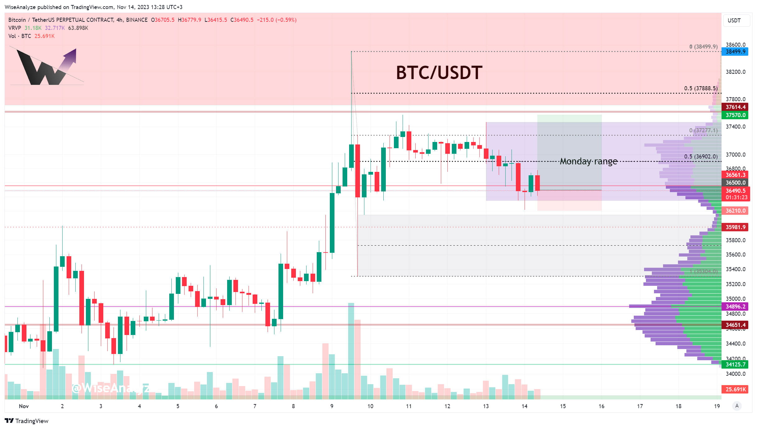 #Bitcoin Monday range middle at the same level as Thursday p | Wise ...