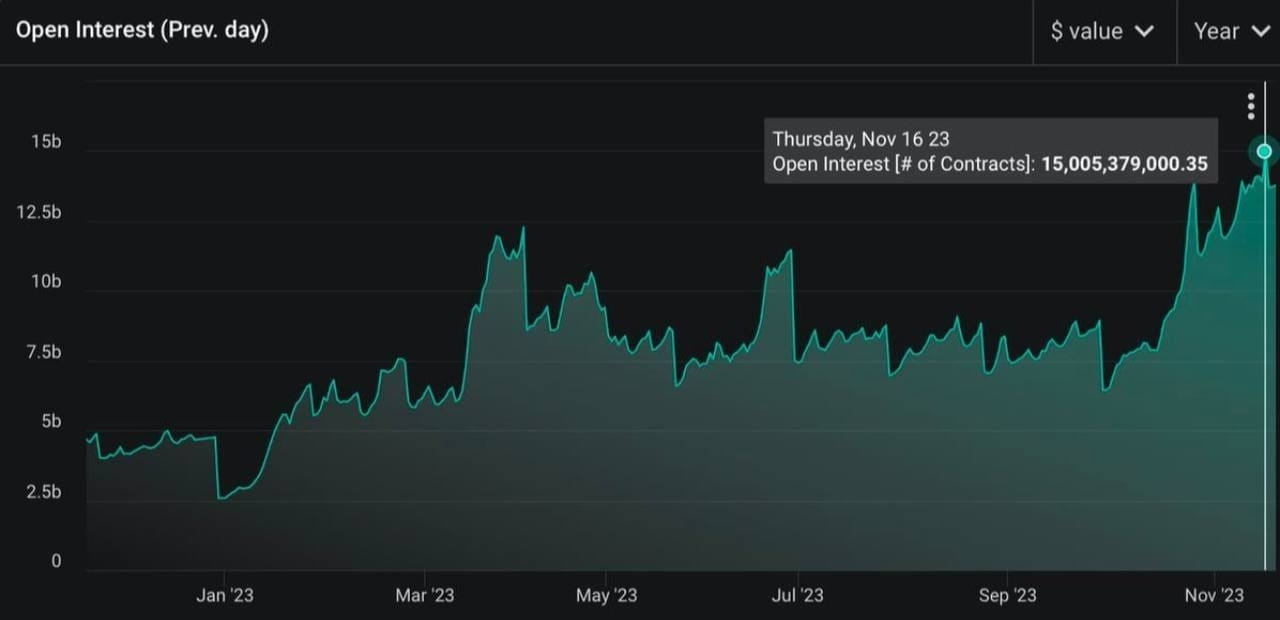 Bitcoin options notional open interest soared to a new high | Crypto ...