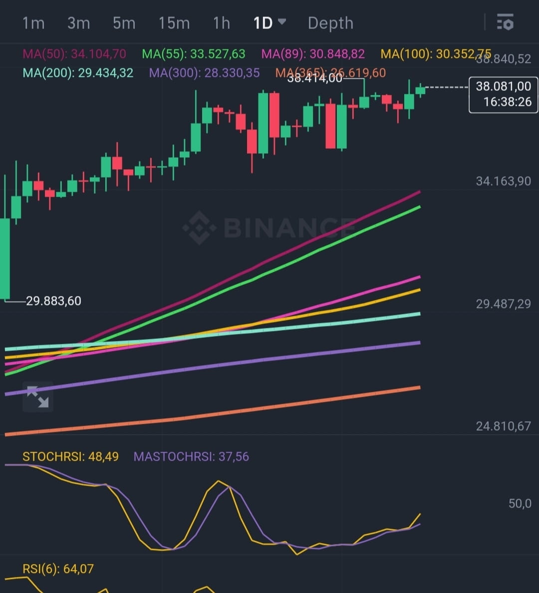 Bitcoin Movement to 40k next Days Bitcoin Chart looks bulli ...