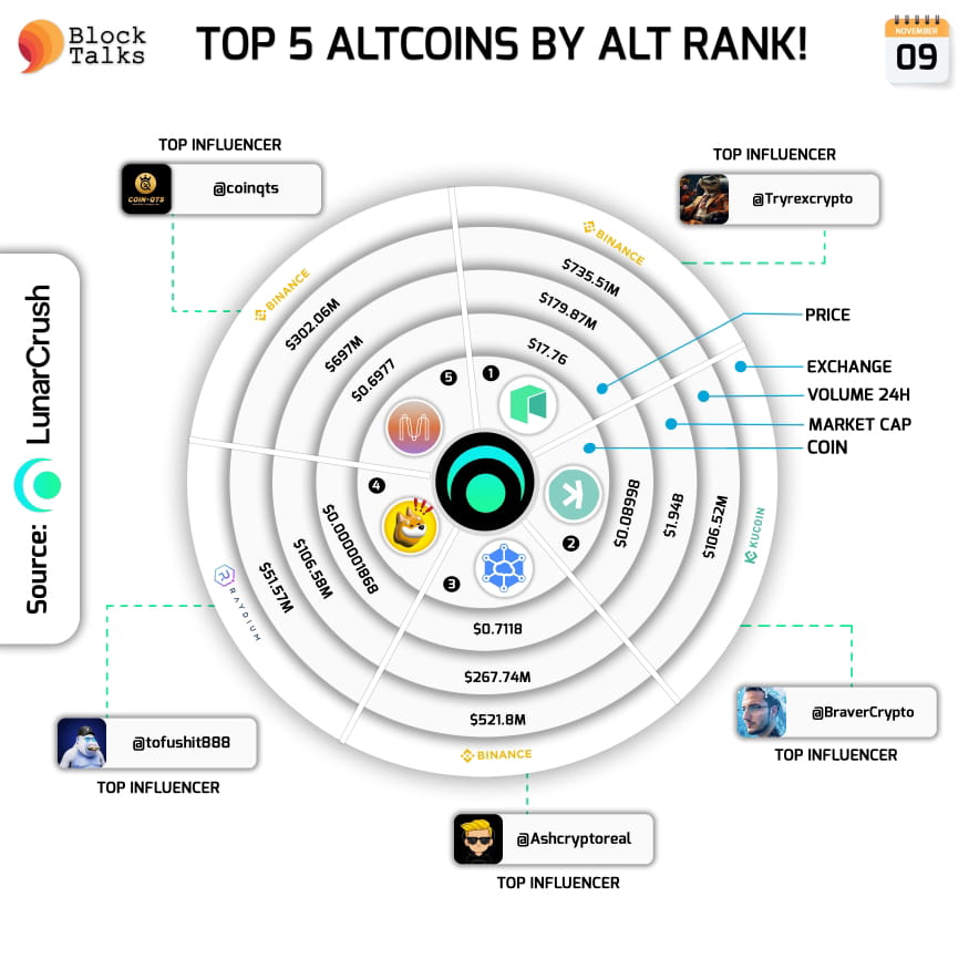 Top 5 Coins by AltRank™ over the last 24 hours on LunarCrush ...