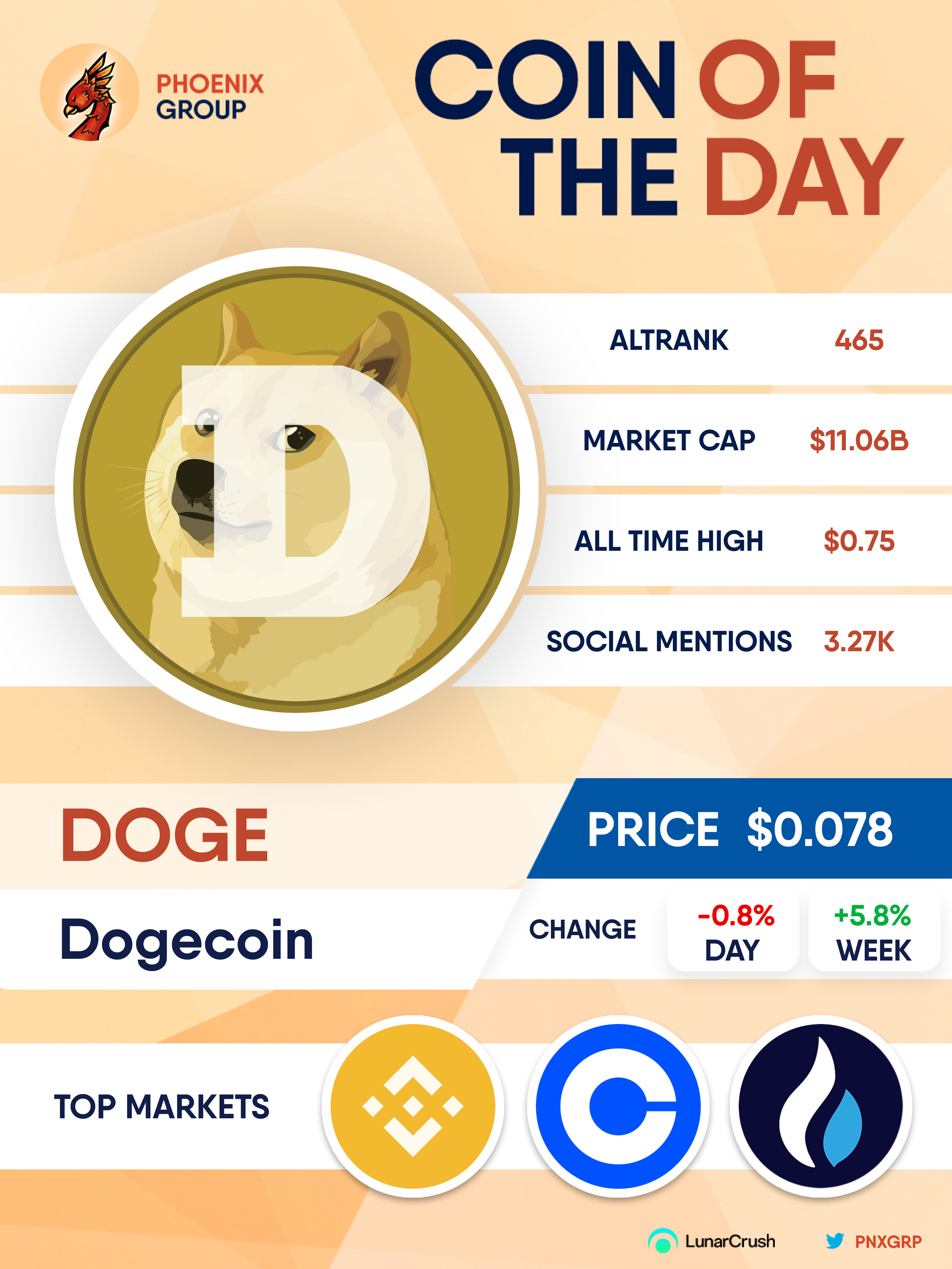 COIN OF THE DAY $DOGE #Dogecoin #crypto2023 #dyor | Phoenix Group on Binance Square