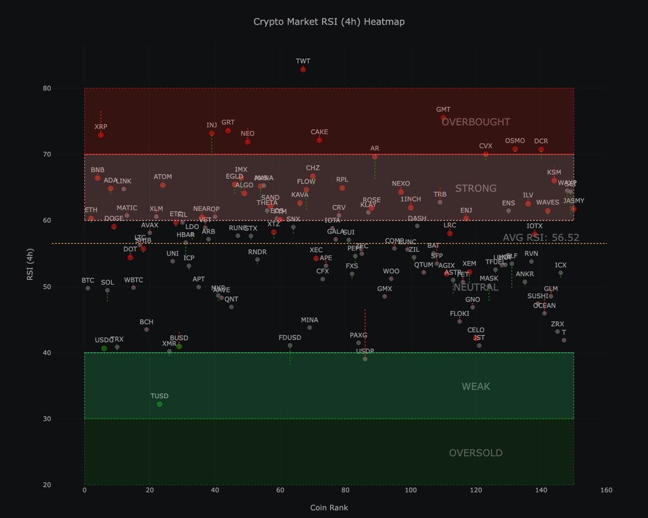 TOP 100 COINS RSI HEATMAP (4H) ------------------- | MoBiHut on Binance ...