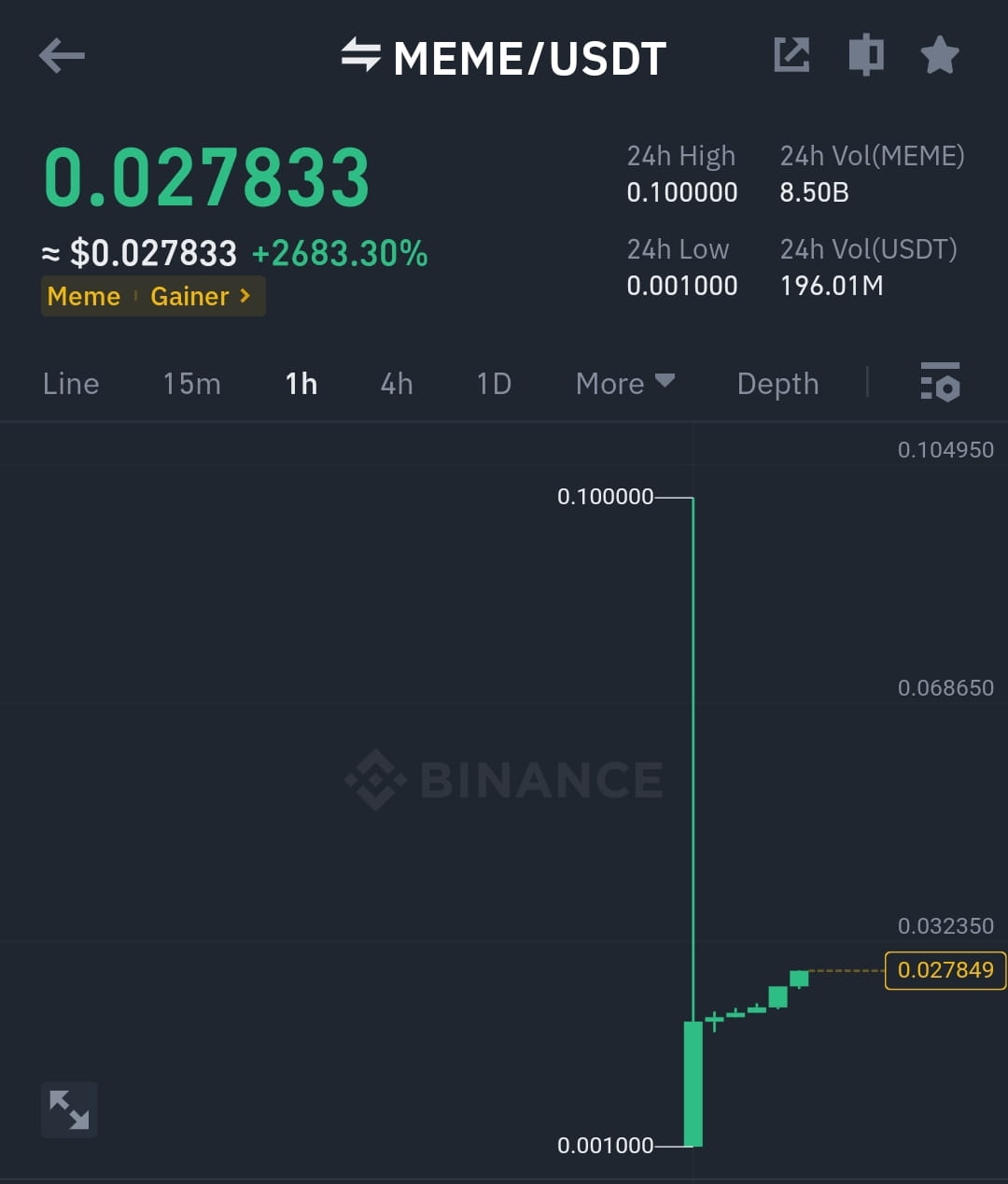 Memecoin ($MEME) was listed on #Binance 5 hours ago. What is | VIKAS ...