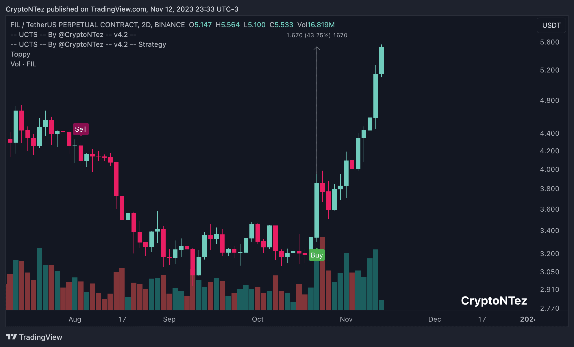 $FIL Yet another one, up by 50%! Let the gains compound. | CryptoNTez ...