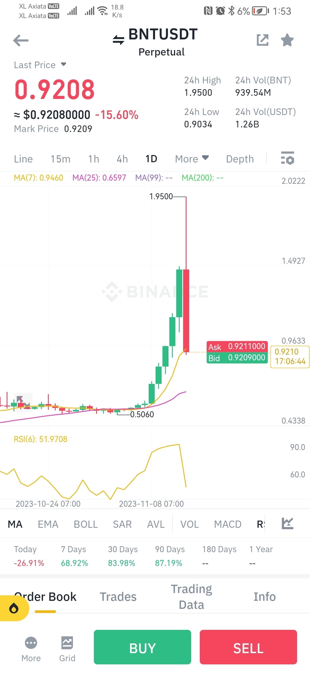 BNT look like HIFI, LOOM, TRB and GAS. Is it party over? How | Pudiman Crypto on Binance Square