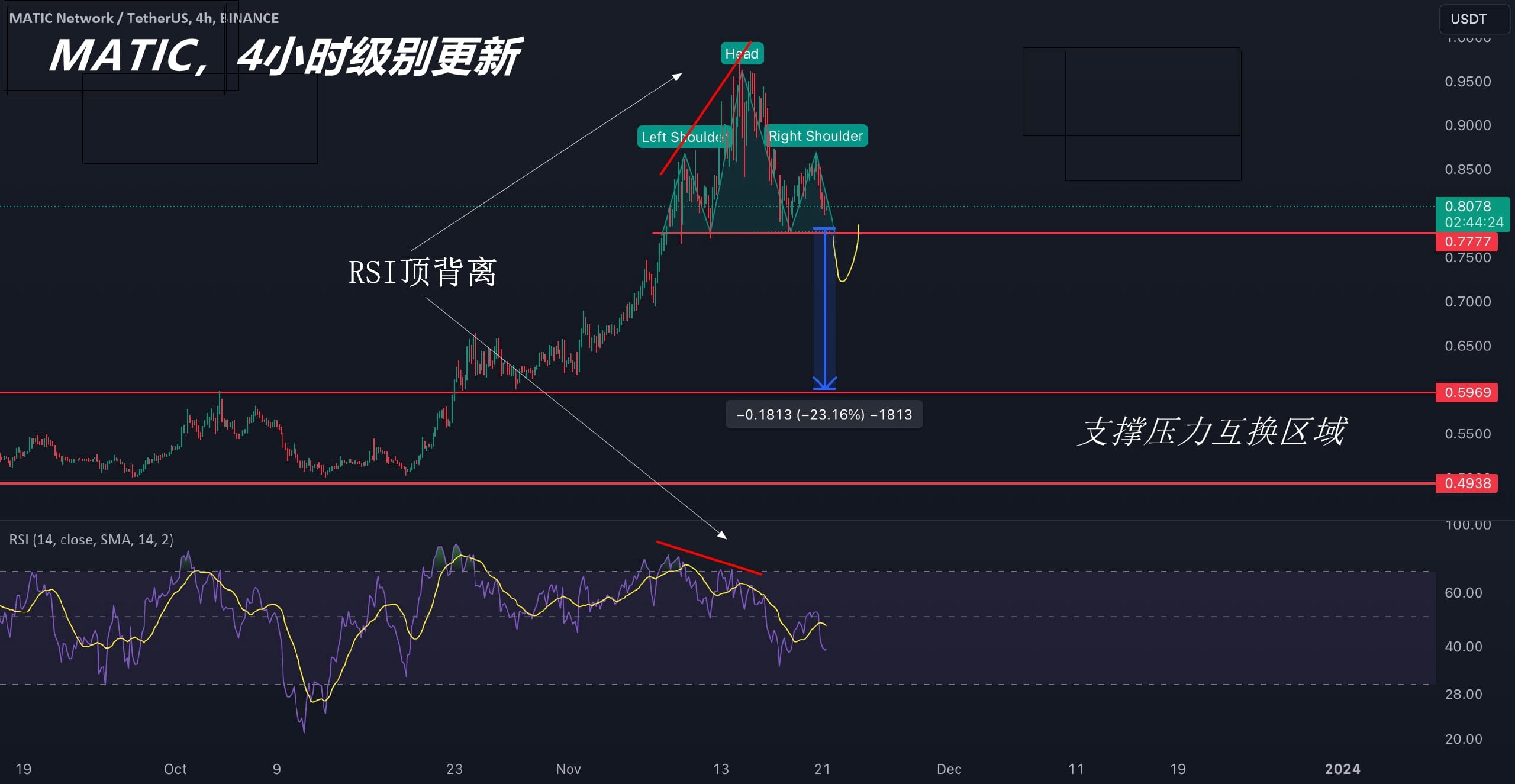 MATIC has formed an obvious head and shoulders pattern. If i | 币圈老猫 on ...