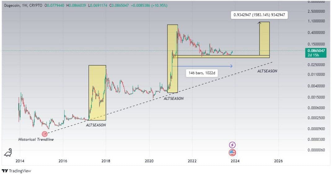 Long-term plan for DOGE continues to remain stable “It’s a | Mindiiiiss ...