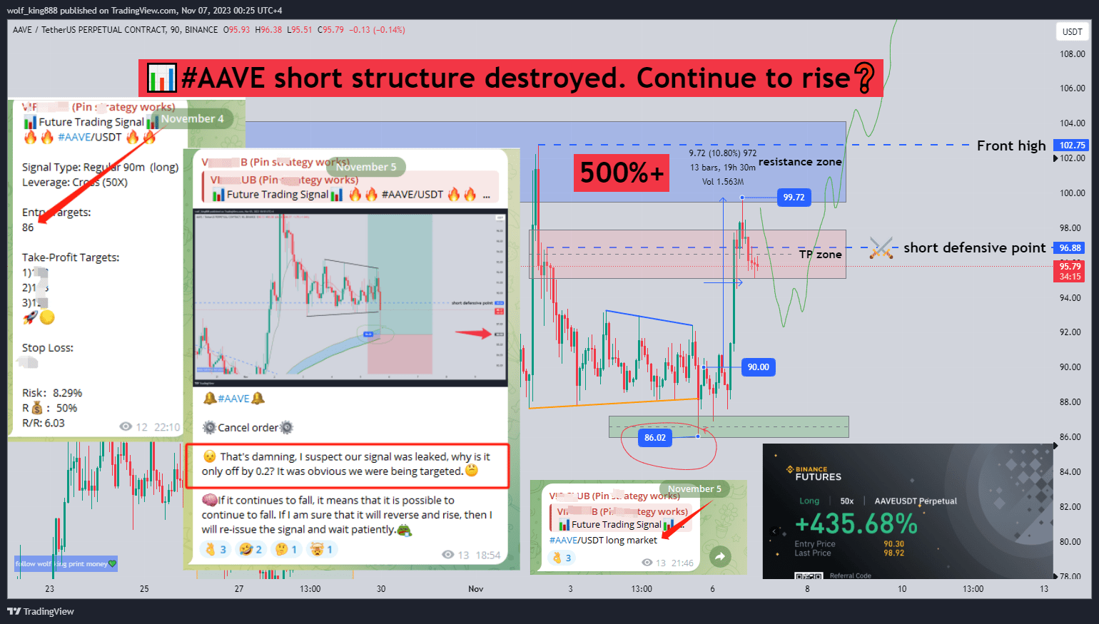 📊#AAVE short structure destroyed. Continue to rise 🗒The | Wolf_king88 ...