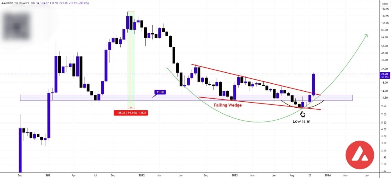$AVAX Chart Analysis : #AVAX/USDT took the low below | CryptoHallmark on Binance Square