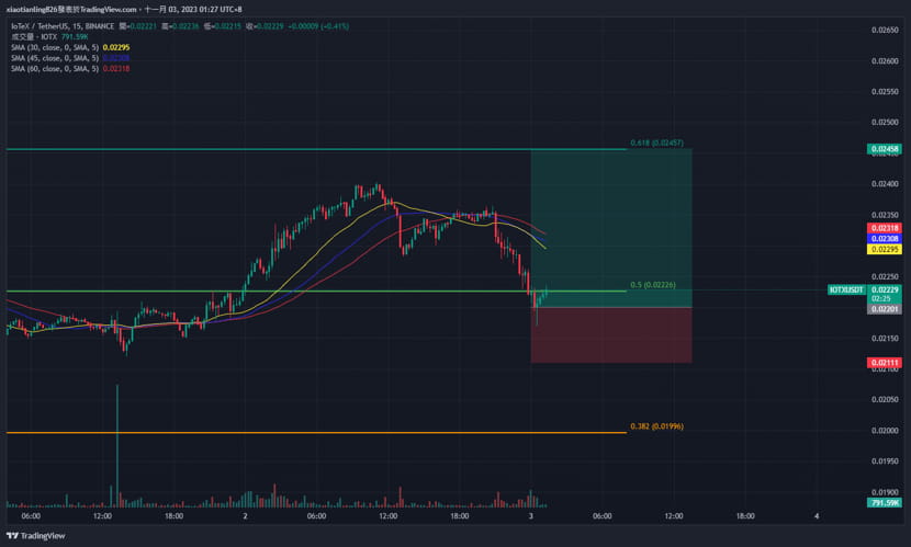 Strong target $IOTX | NBBIRD on Binance Square