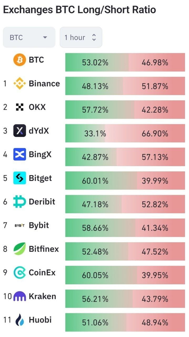 BTC Longs Vs Shorts - Exchange Wise ️ #BTC #Long&Short | Crypto Hustle ...