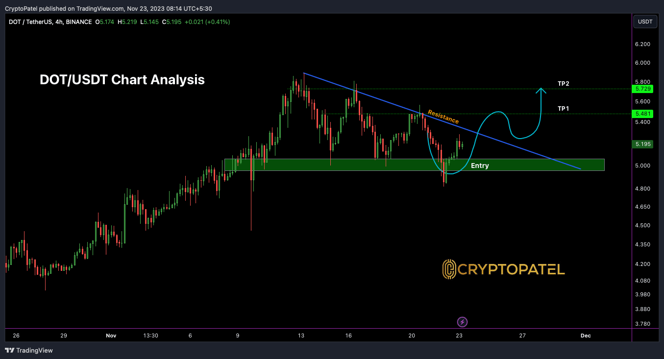 DOT/USDT Scalp Chart Analysis Current Price: $5.19 - Antic | CryptoPatel on Binance Square