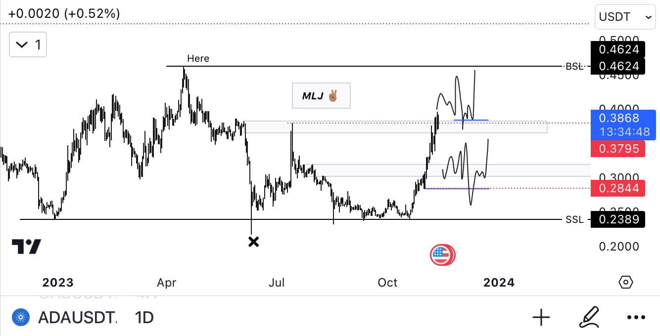 $ADA Our chart setup is simple ️ SSL - BSL (Sell Side | MLJ on Binance ...