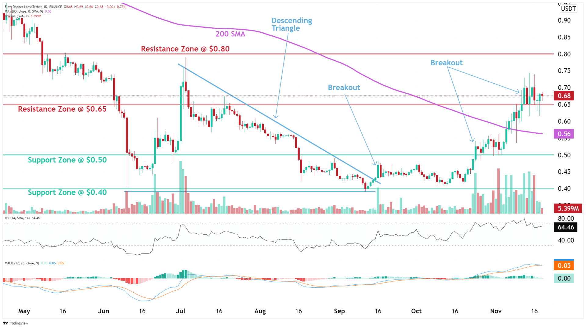 FLOW/USDT Latest Update how is the Market .Trade Setup with ...
