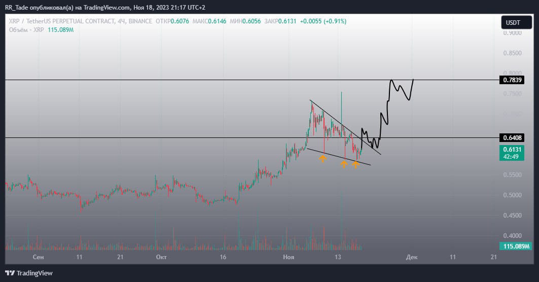 XRP looks quite powerful. We see a descending wedge formatio | Real Race Trade on Binance Square