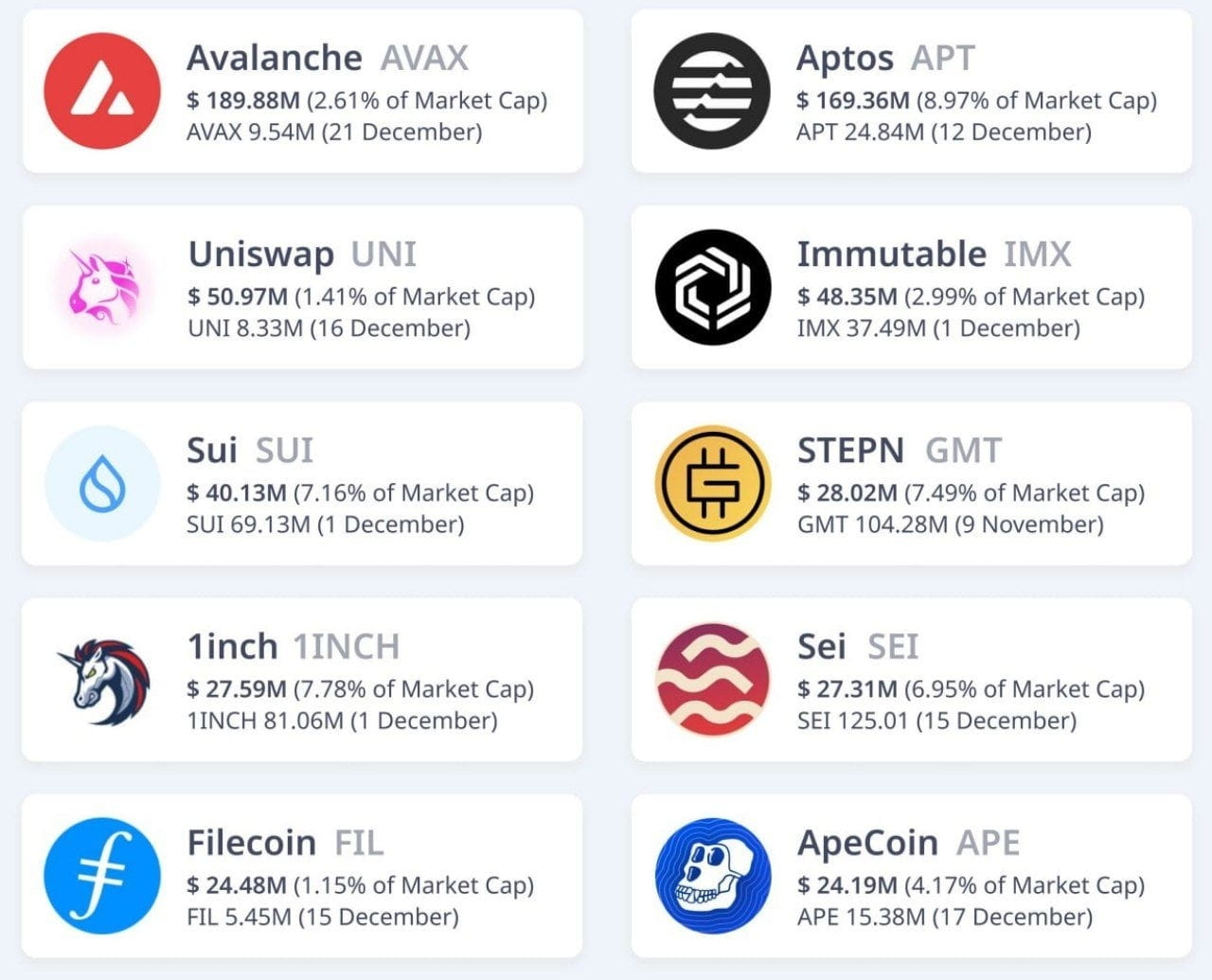 Key unlocks of tokens for the coming December: AVAX - $189 ...