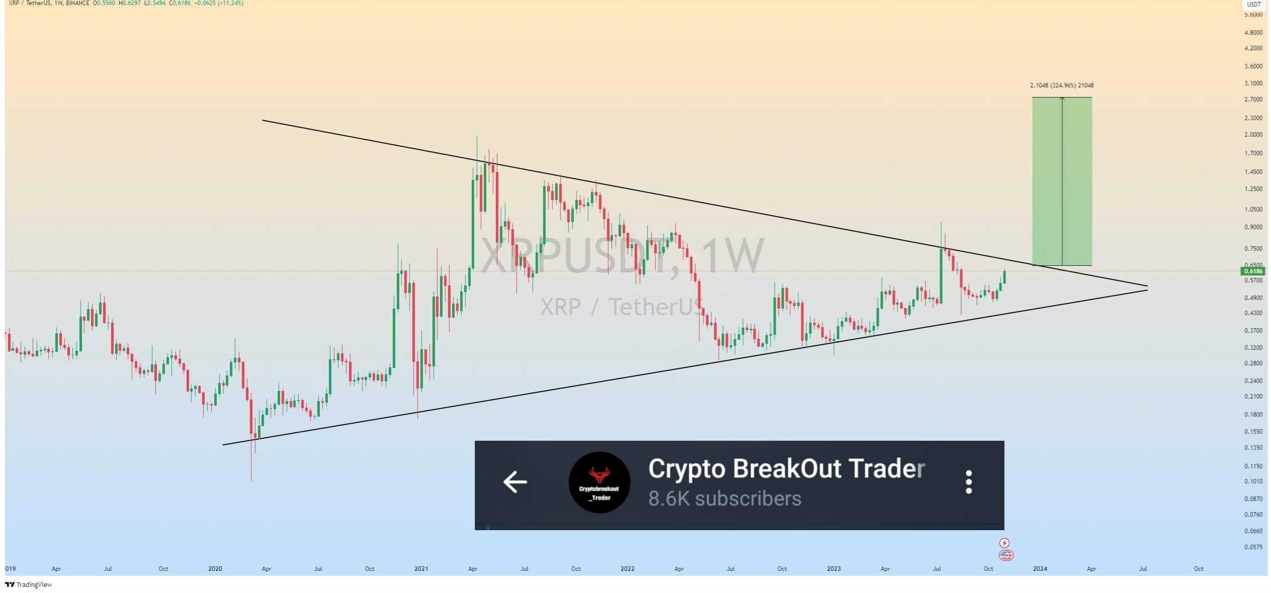$XRP Update: Identified a Symmetrical Triangle Formation i | cryptobreakout_trader on Binance Square