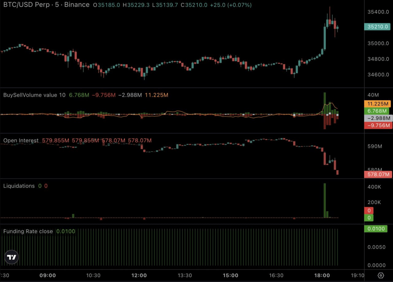 👀 SHORT positions for $250 million were closed on Binance | TrEK on ...