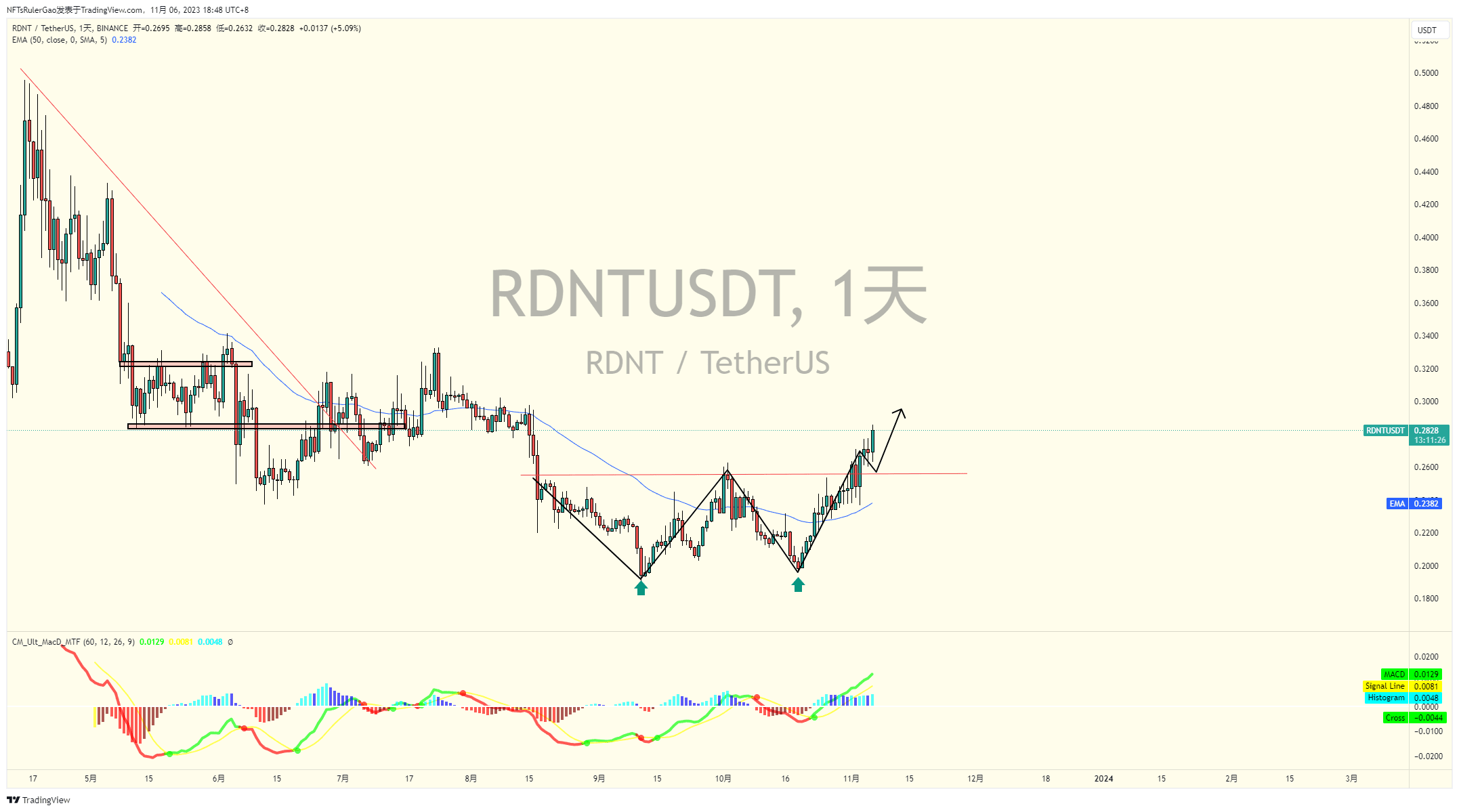 $RDNT rises as expected, opportunities are reserved for thos | 时光预言机i ...