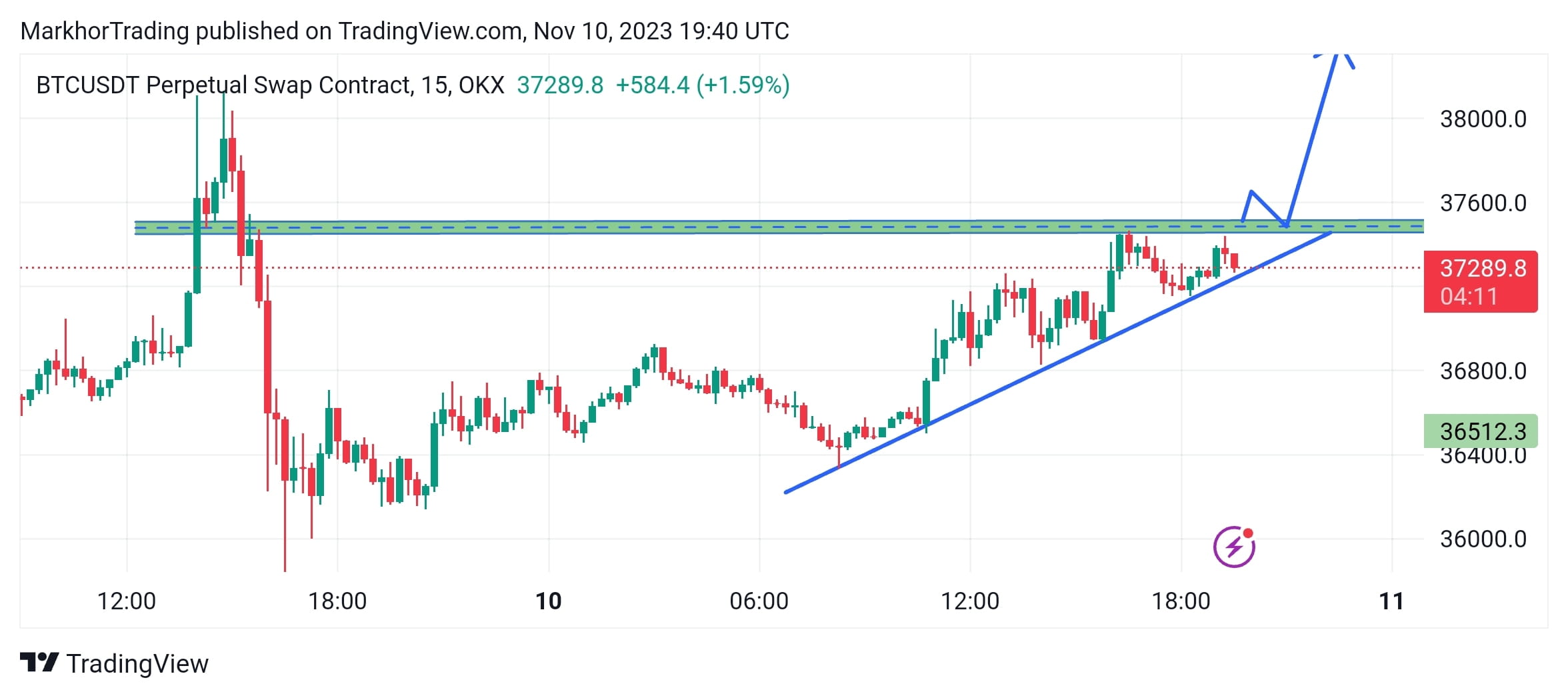 BTC/USDTP Update BTC is facing rejection from 37500 resista | Markhor ...