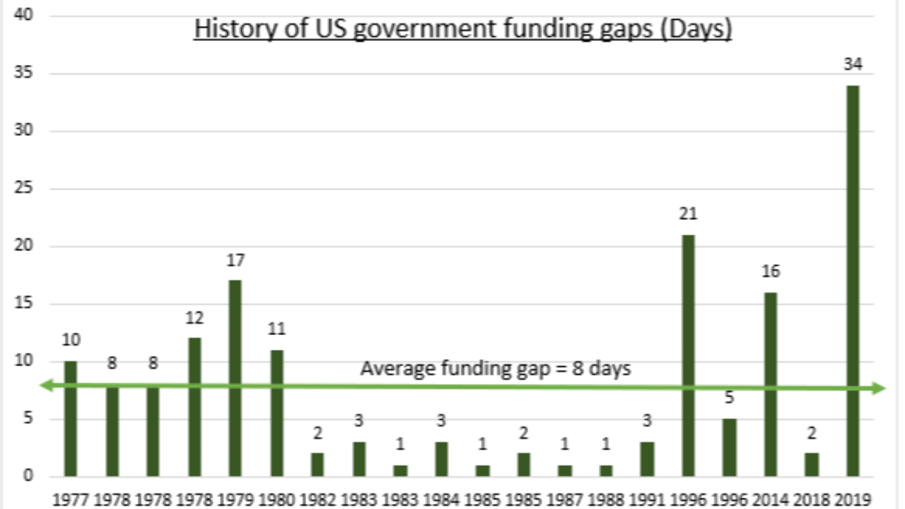 Groundhog Day of the US Government Shutdown, Analysis by Ben Laidler ...