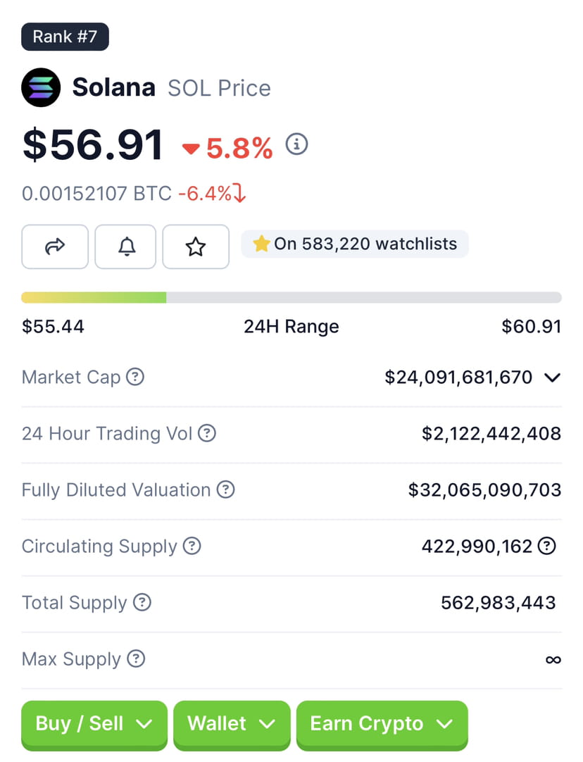 Solana (SOL) price has declined today. The price of Solana | X mucaN on Binance Square