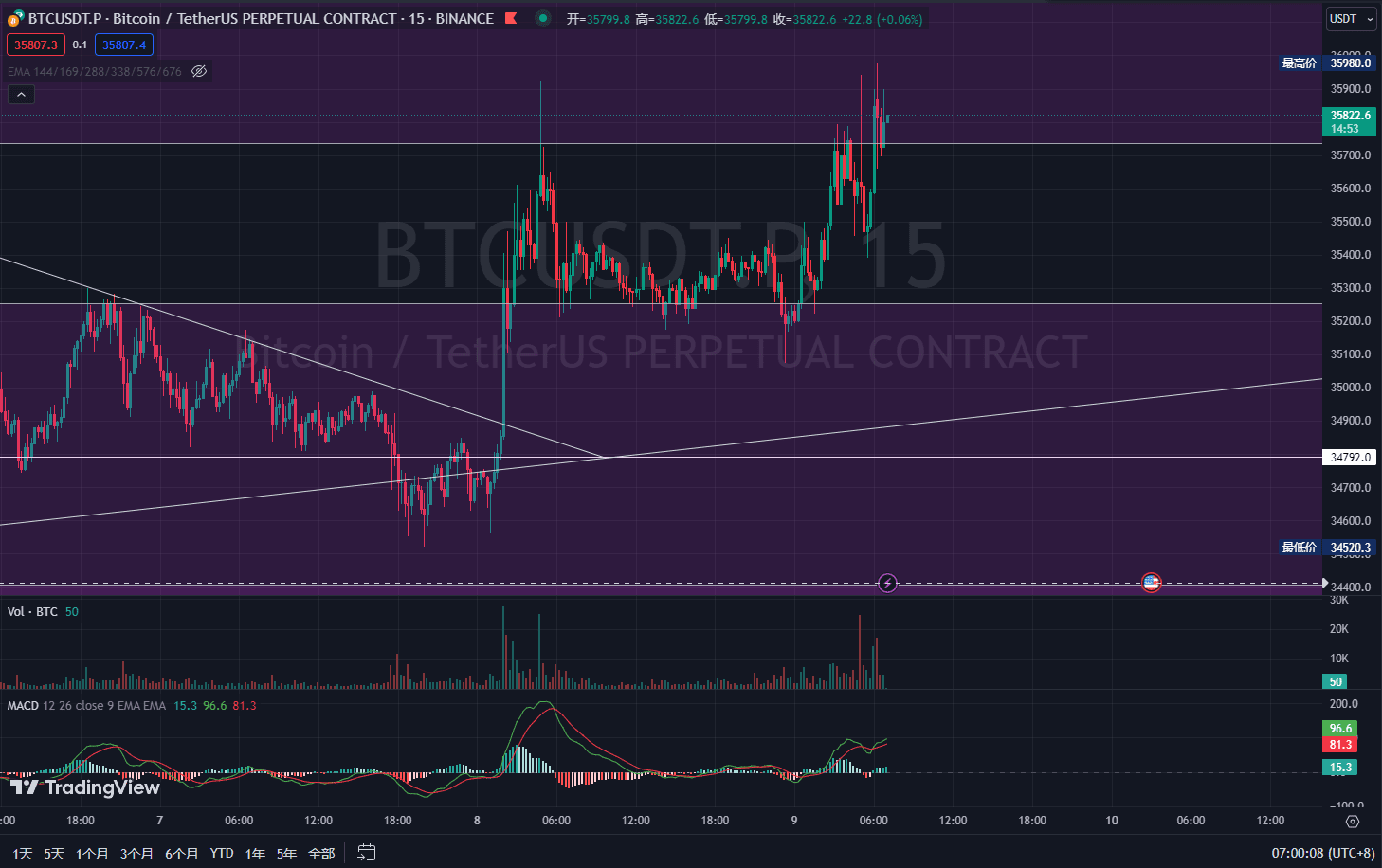 11/9 $BTC early trading: Bitcoin basically recovered around | 涵宇ss on ...