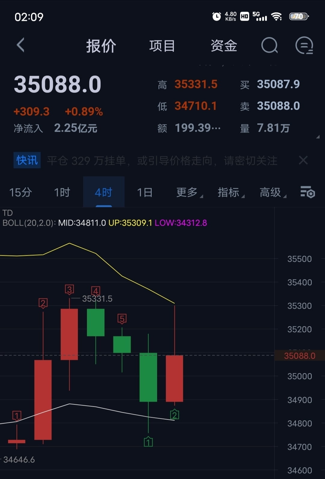 The bulls turned on the counterattack horn in the middle of | 逸轩课堂 on ...