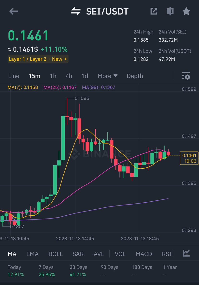 At last, witnessing movement in $SEI ! 🥹🚀📈 #Sei | Next 100X GEMS on ...