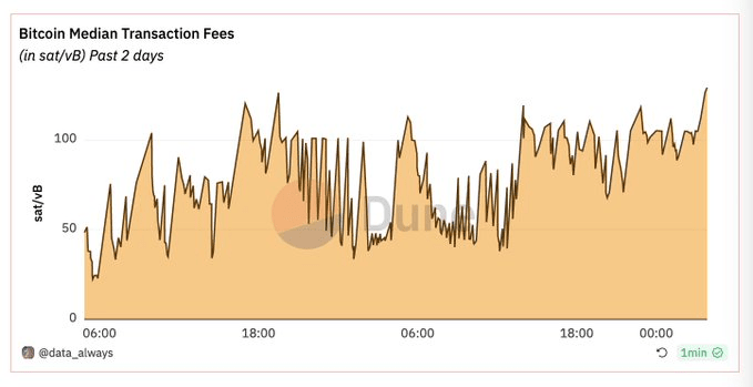 Figure 1: The fee on the BTC chain has continued to be high | 币圈侦探 on ...