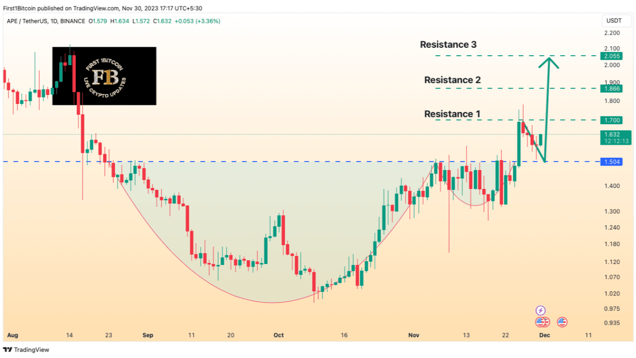 Bullish Signals in the APE/USDT Chart: A Cup and Handle Pattern Emerges | First1Bitcoin on ...