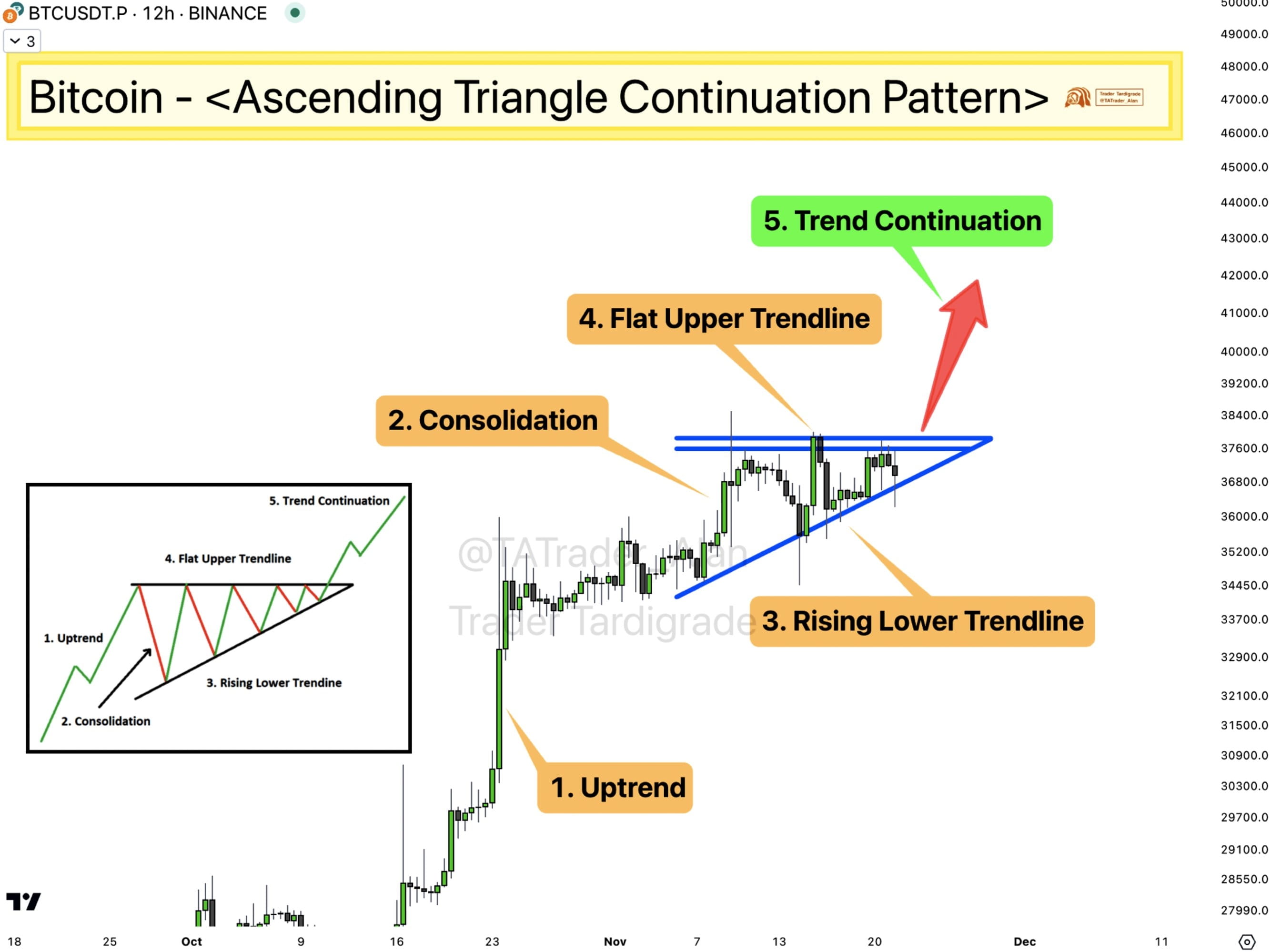 🚀 Bitcoin's Meteoric Rise: Unlocking the Ascending Triangle | Crypto ...