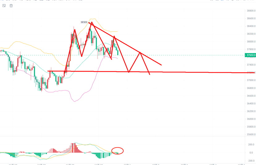 Bitcoin hourly chart: As mentioned in the morning, if it re | 老鲍的币风港 on ...