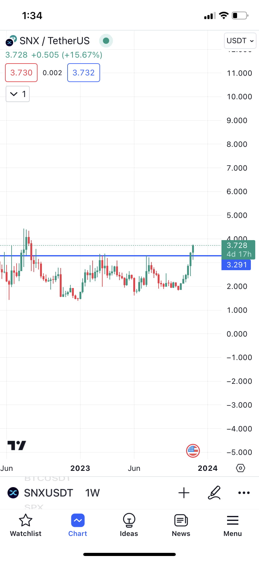 I am Very bullish at $SNX $SNX break 2 pattern In weekly tim | Crypto currency Experts on ...