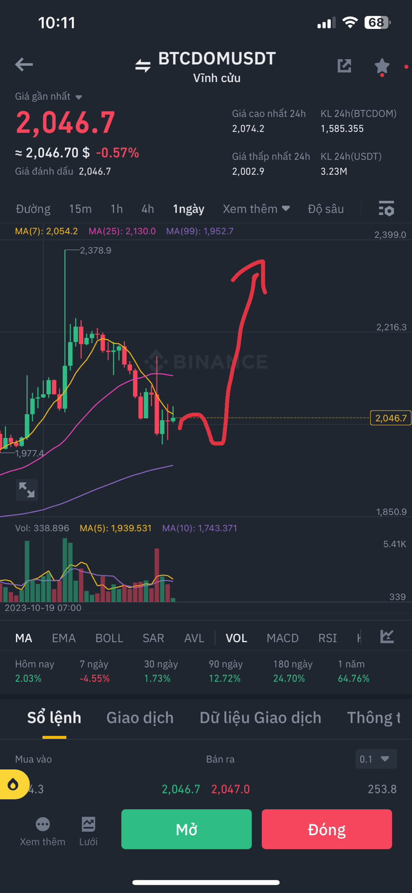 $btcdom will increase again so be care full Because your al | ape now on Binance Square
